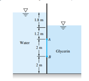Solved Find the total force exerted on gate AB that divides | Chegg.com
