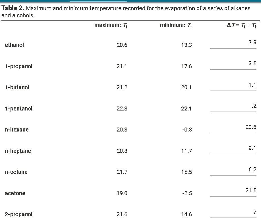 Solved Table 2. Maximum and minimum temperature recorded for | Chegg.com