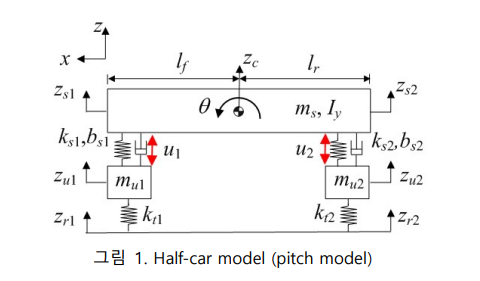 2) The parameters of the half-car model presented in | Chegg.com