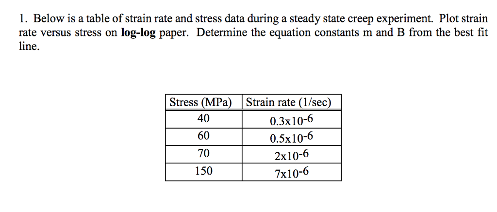 Solved 1. Below is a table of strain rate and stress data | Chegg.com