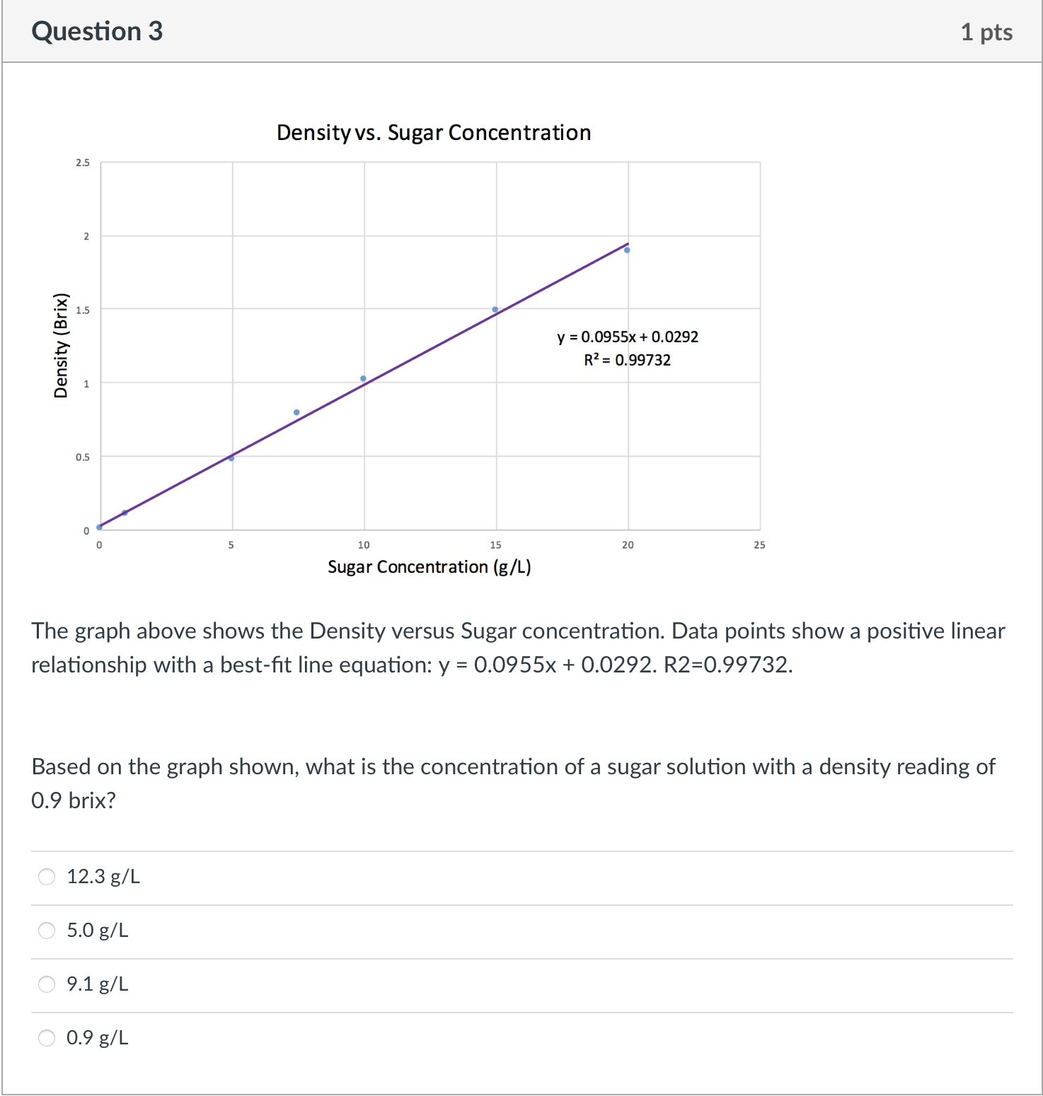 Solved The graph above shows the Density versus Sugar | Chegg.com