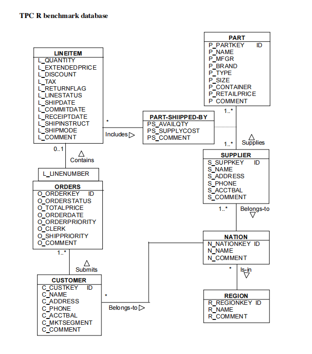 Solved TPC R benchmark databasea) Implement a stored PL/SQL | Chegg.com