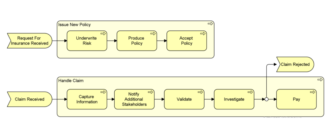 Solved Archimate Modelling Activity #1 • Build Archisurance | Chegg.com