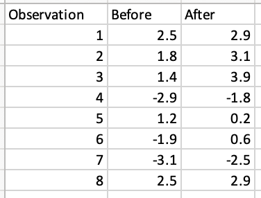 Solved \begin{tabular}{|r|r|r|} \hline Observation & Before | Chegg.com