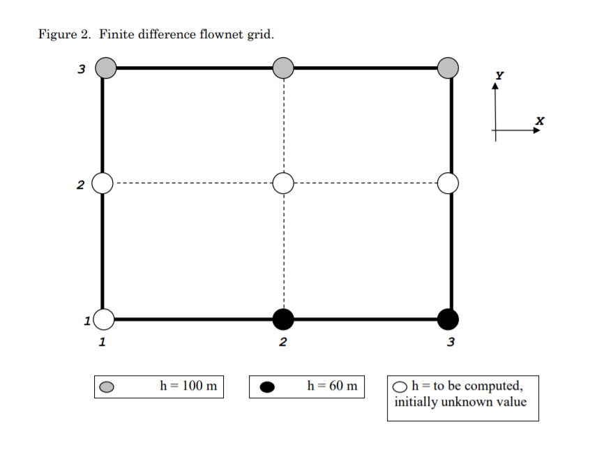 Solved Use the groundwater flow finite-difference grid shown | Chegg.com