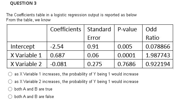 Solved The Coefficients table in a logistic regression | Chegg.com