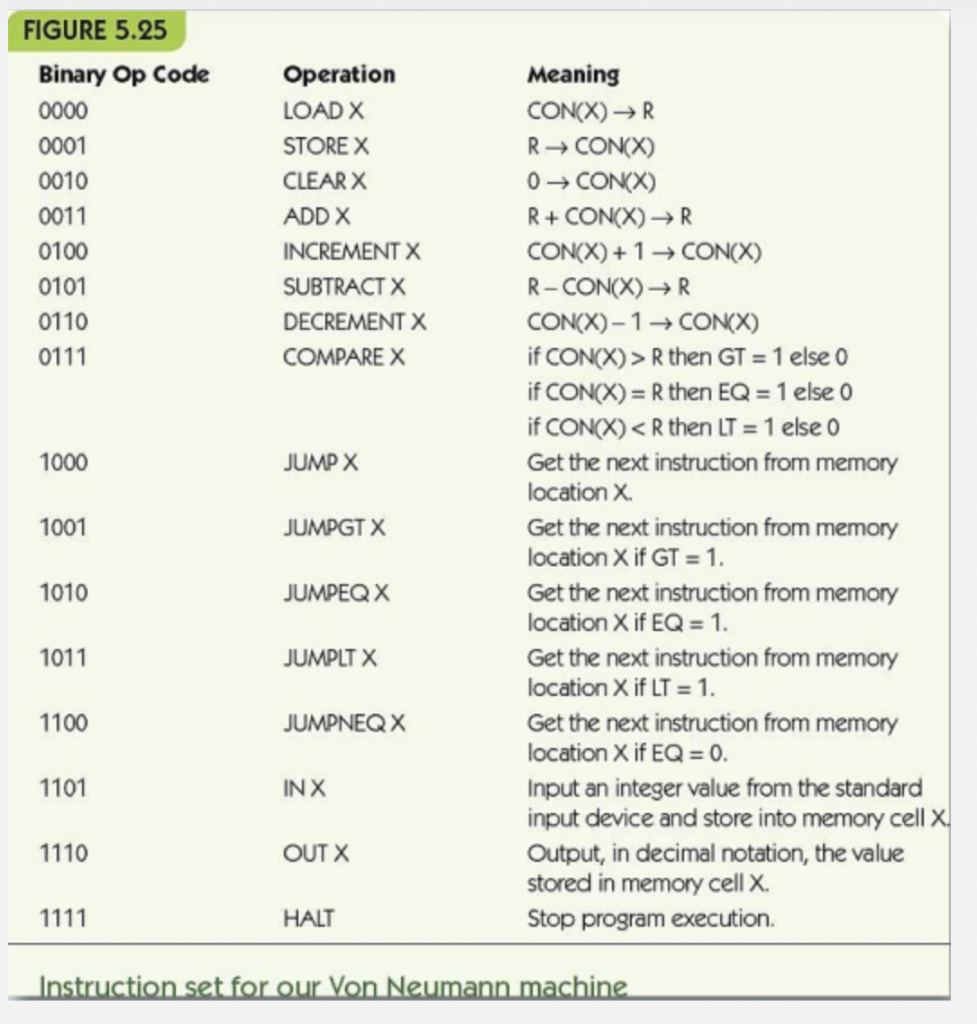 Solved FIGURE 5.25 Instruction set for our Von Neumann | Chegg.com