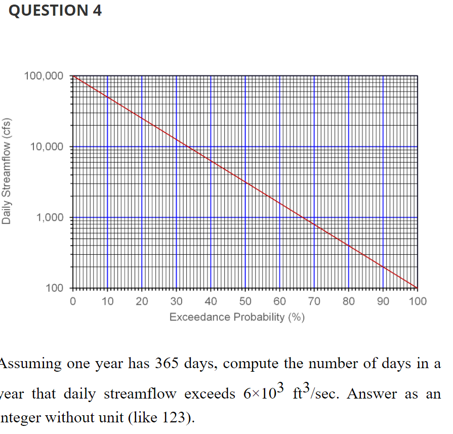 Solved QUESTION 4 100,000 10,000 Daily Streamflow (cfs) | Chegg.com