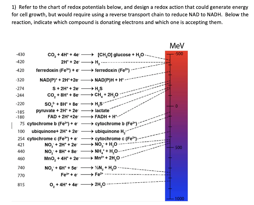 1) Refer to the chart of redox potentials below, and | Chegg.com