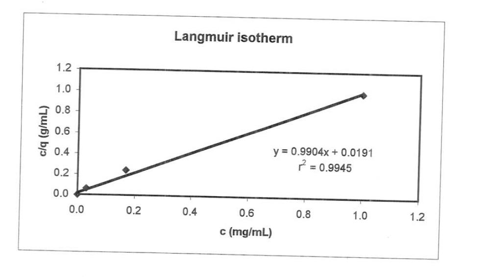Solved Determine the Langmuir isotherm constant of the data | Chegg.com