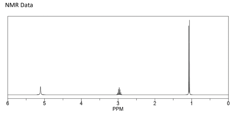 Solved I need help understanding how to read an NMR graph | Chegg.com
