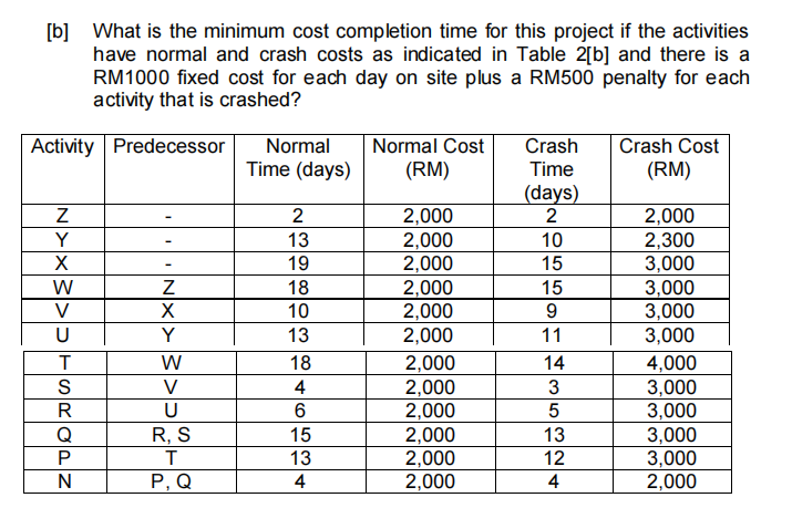 Solved [b] What is the minimum cost completion time for this | Chegg.com