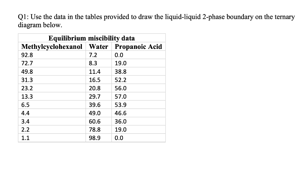 Solved 0.0 Q1: Use the data in the tables provided to draw | Chegg.com
