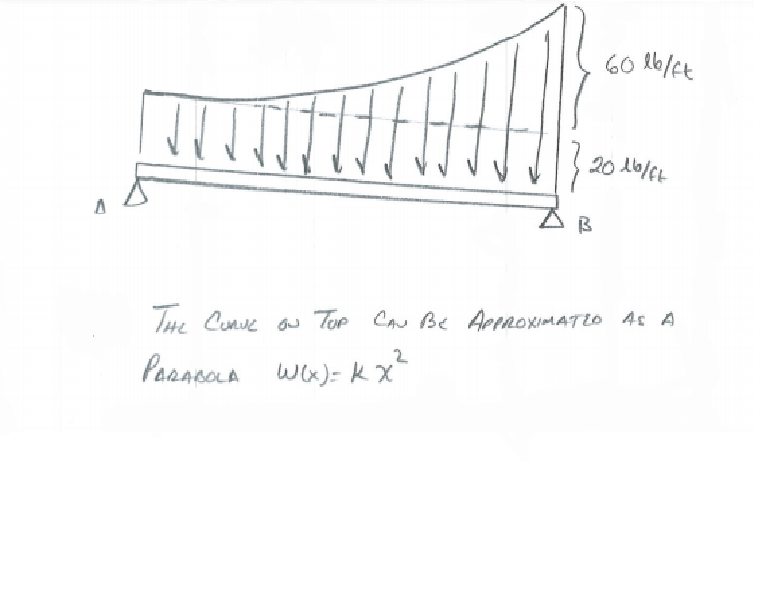 Solved For the Simple Supported beam shown in the figure, | Chegg.com