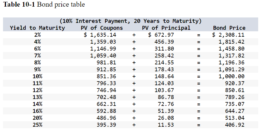 Solved Refer to Table 10-1, which is based on bonds paying | Chegg.com