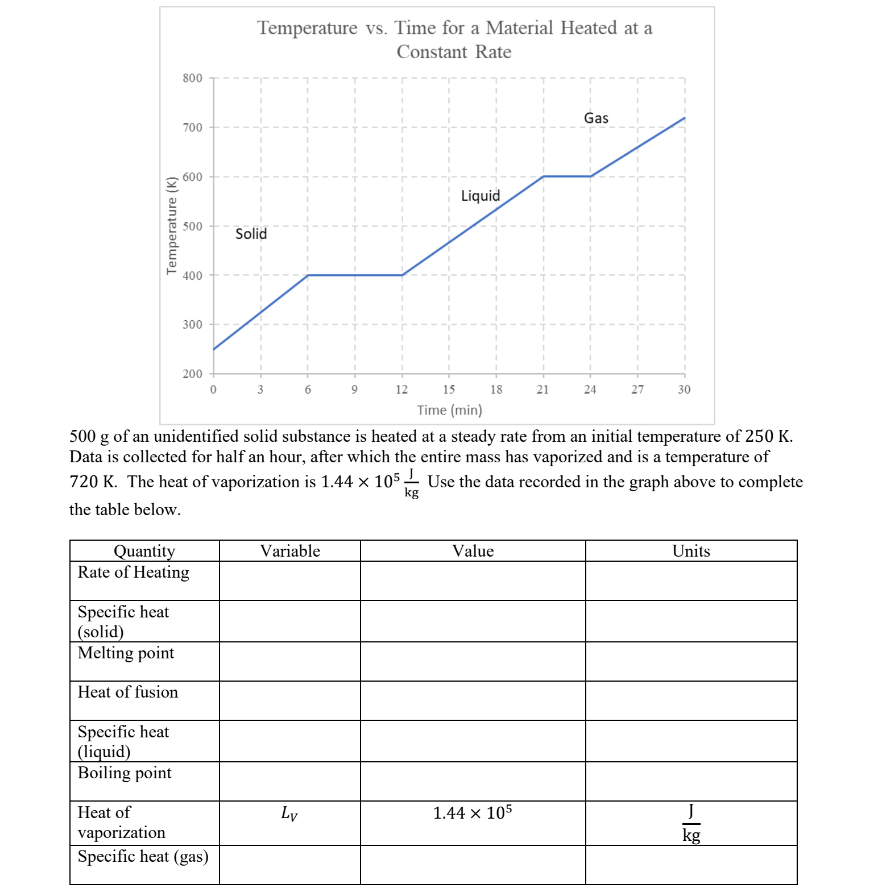 Solved Temperature vs. Time for a Material Heated at a | Chegg.com
