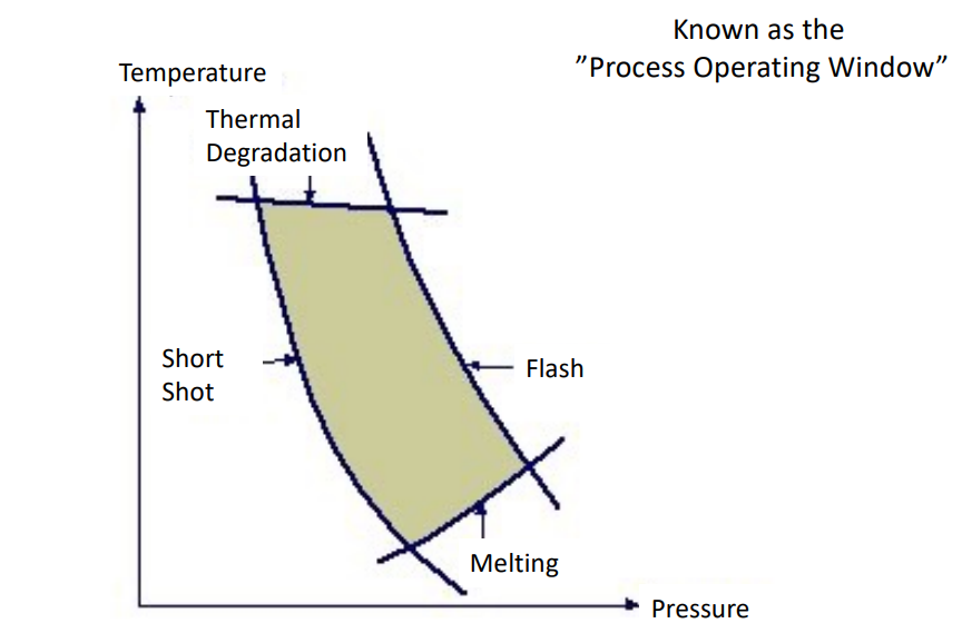 Solved Injection molding typically has a defined Process | Chegg.com