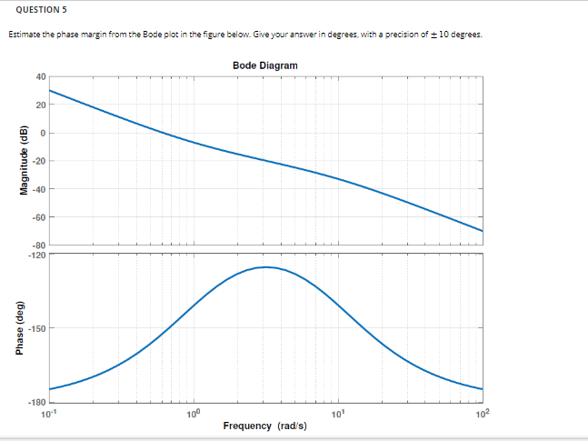 Solved Estimate the phase margin from the Bode plot in the | Chegg.com