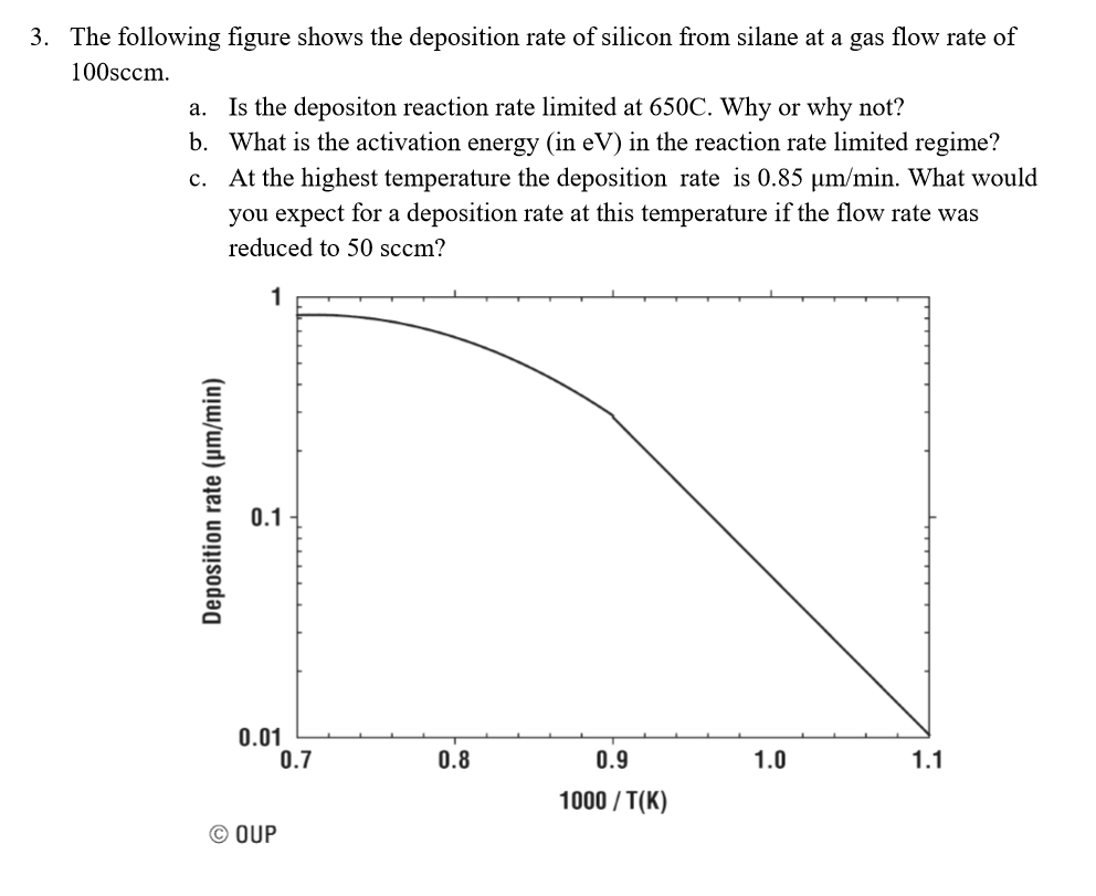 Solved 3. The following figure shows the deposition rate of | Chegg.com