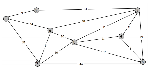 Solved JAVA, Given an input weighted directed graph as shown | Chegg.com
