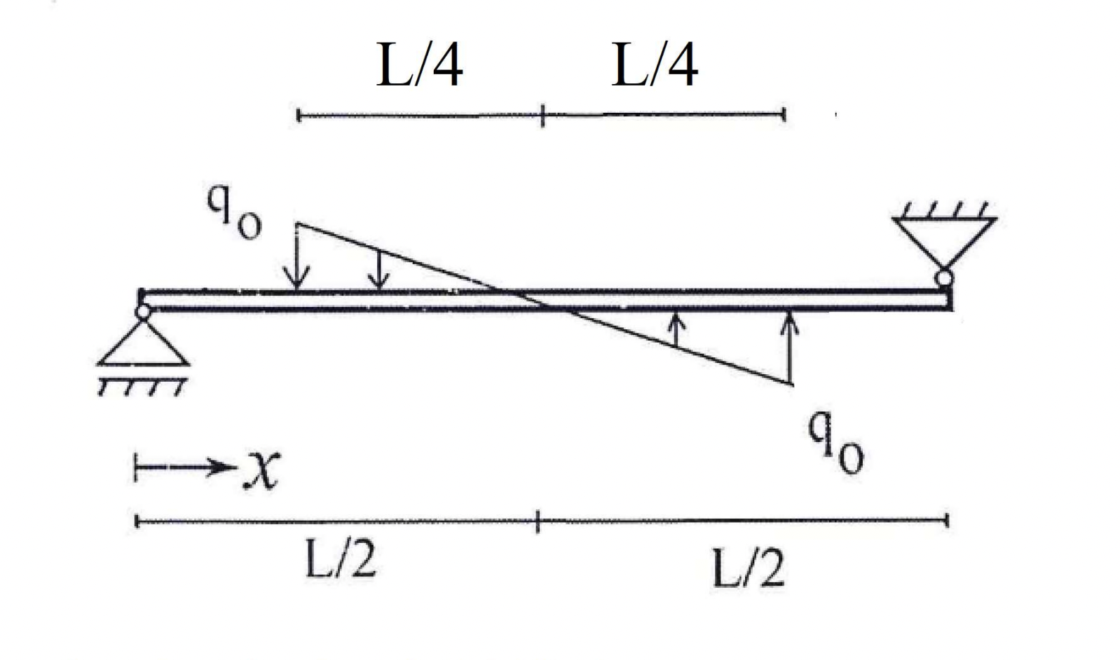 Solved Calculate the moment curve M (x) in the system shown | Chegg.com