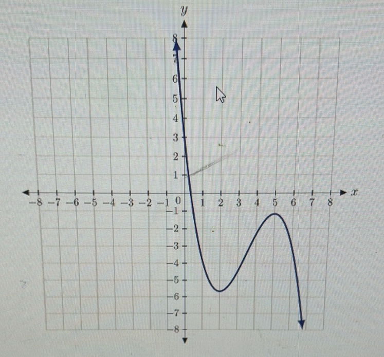 Solved Determine the interval(s) for which the function | Chegg.com