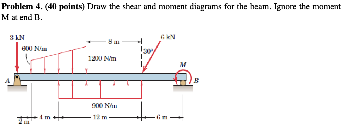 Solved Problem 4. (40 points) Draw the shear and moment | Chegg.com Solved Problem 4. (40 points) Draw the shear and moment | Chegg.com