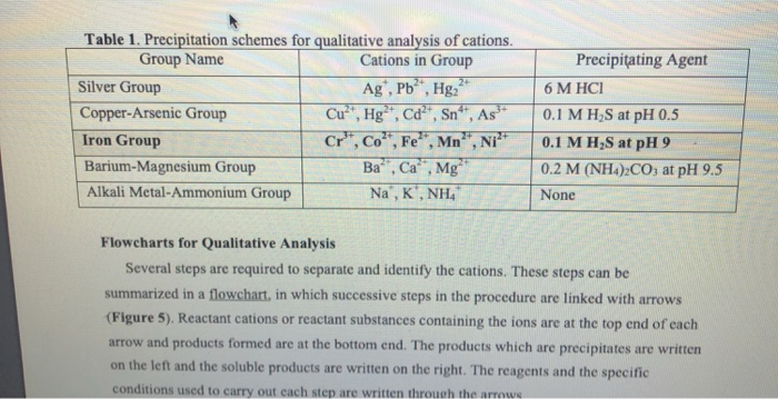 Table 1. Precipitation schemes for qualitative | Chegg.com