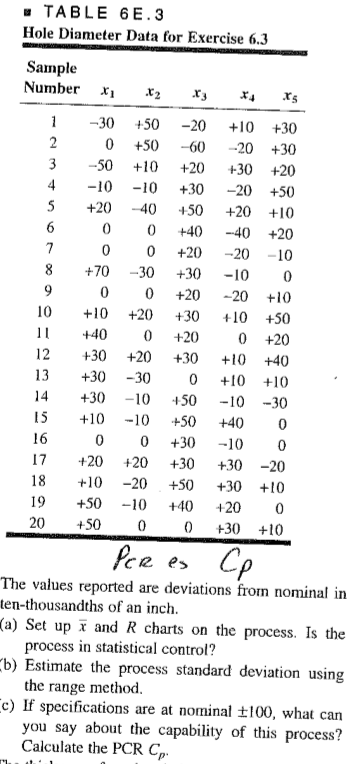 Solved TABLE 6E.3 Hole Diameter Data for Exercise 6.3 Sample | Chegg.com