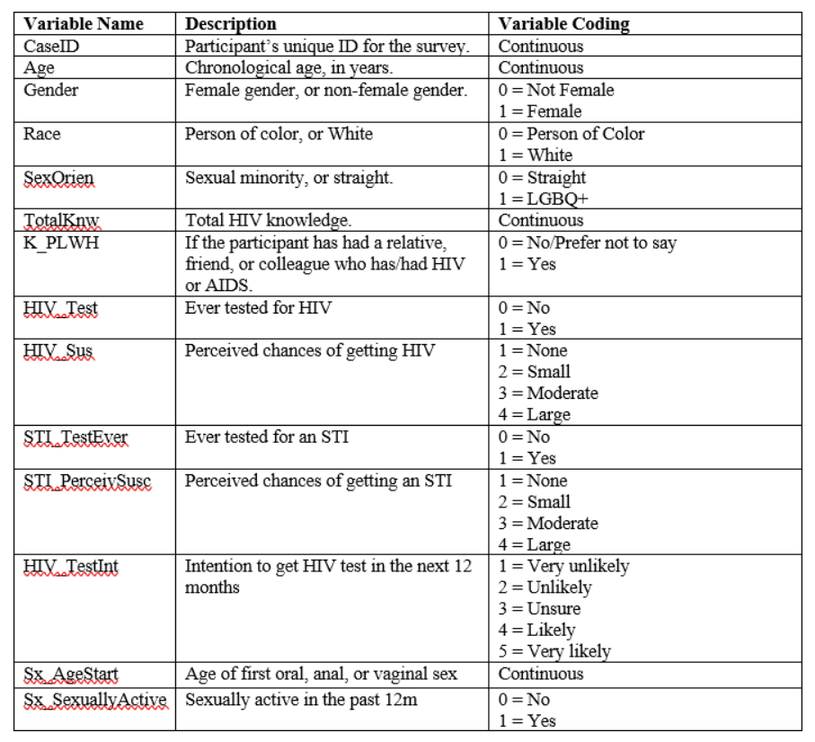 Assume you have a dataset with the variables in the | Chegg.com