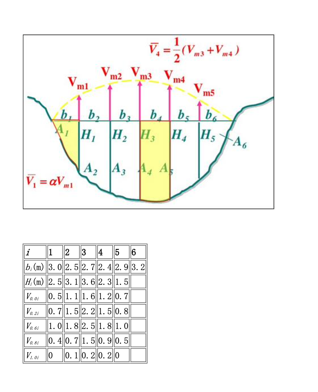 Solved Calculate the discharge of the cross-section of a | Chegg.com