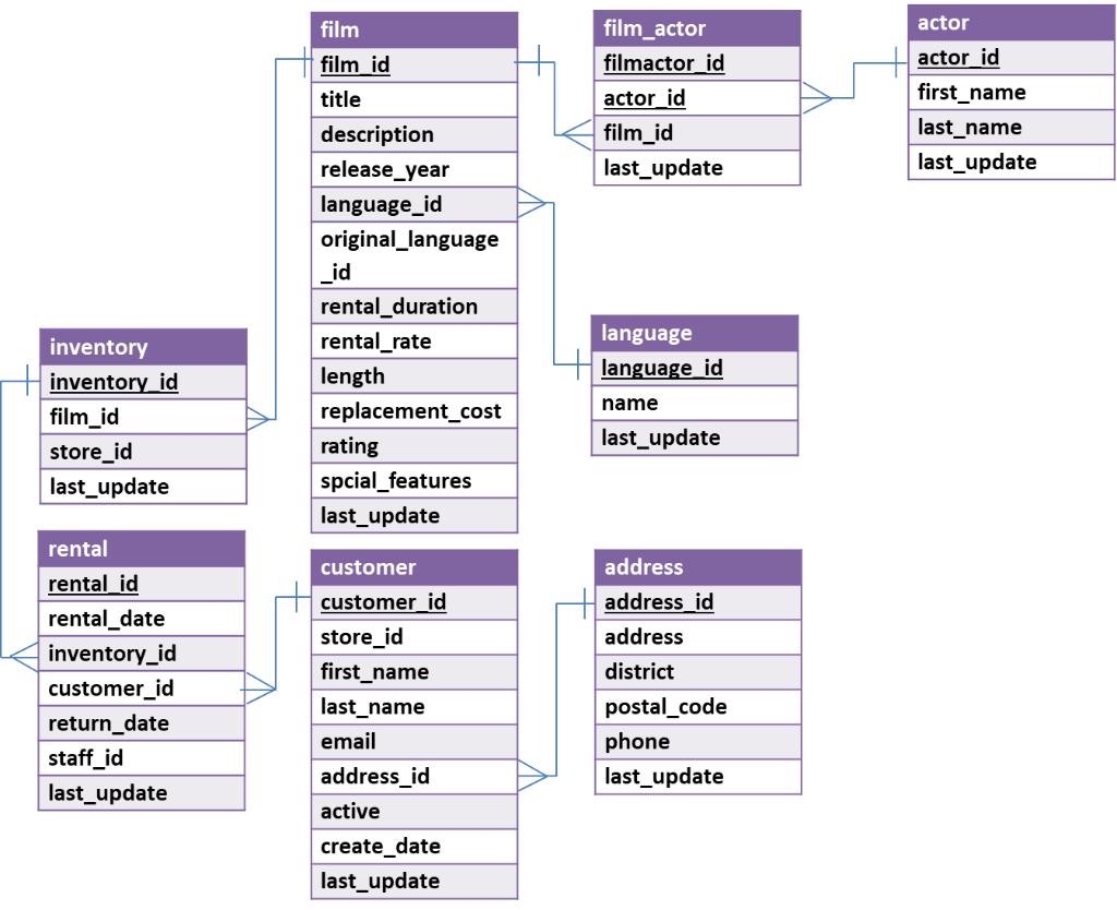 Solved Instructions : Write a correctly formed SQL query | Chegg.com