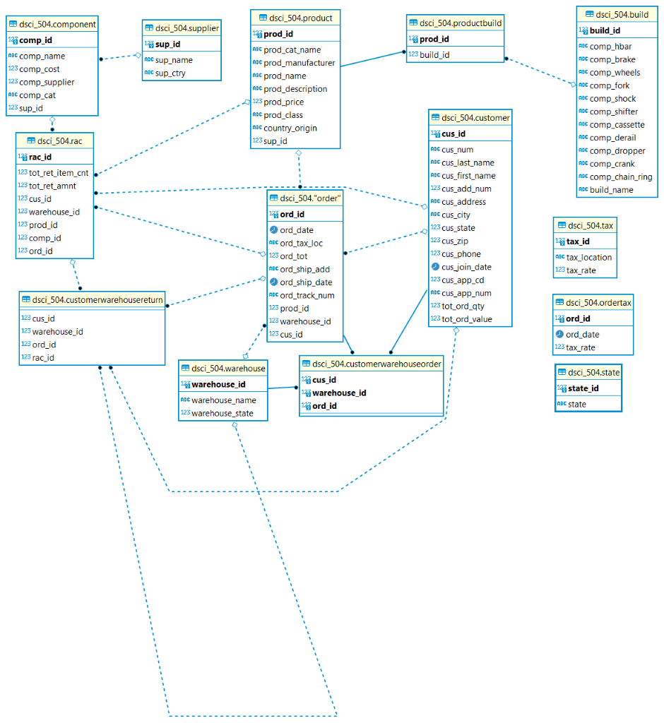 The "Customer" table in the "dsci_504" database | Chegg.com