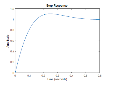 Control Engineering - Response Of Control System This | Chegg.com