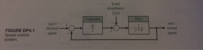 DP4.1 A closed-loop speed control system is subjected | Chegg.com