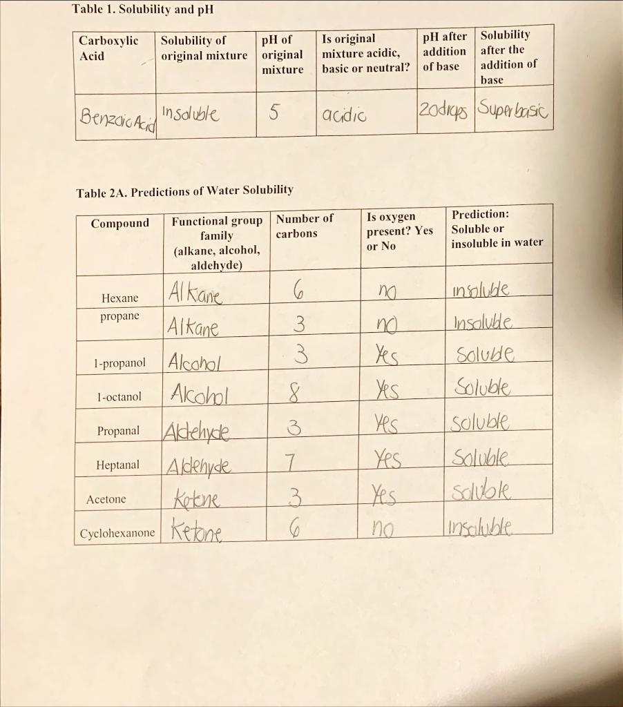 Solved Table 1. Solubility and pH Carboxylic Acid Solubility | Chegg.com