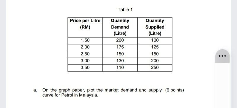 Solved Table 1 Price per Litre (RM) 1.50 2.00 2.50 3.00 3.50 | Chegg.com