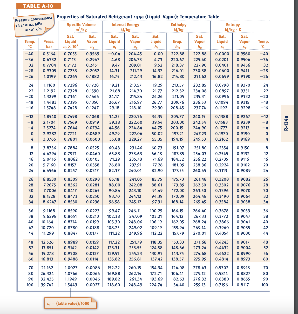 Solved TABLE A-10TABLE A-11 Pressure Conversions: Properties | Chegg.com