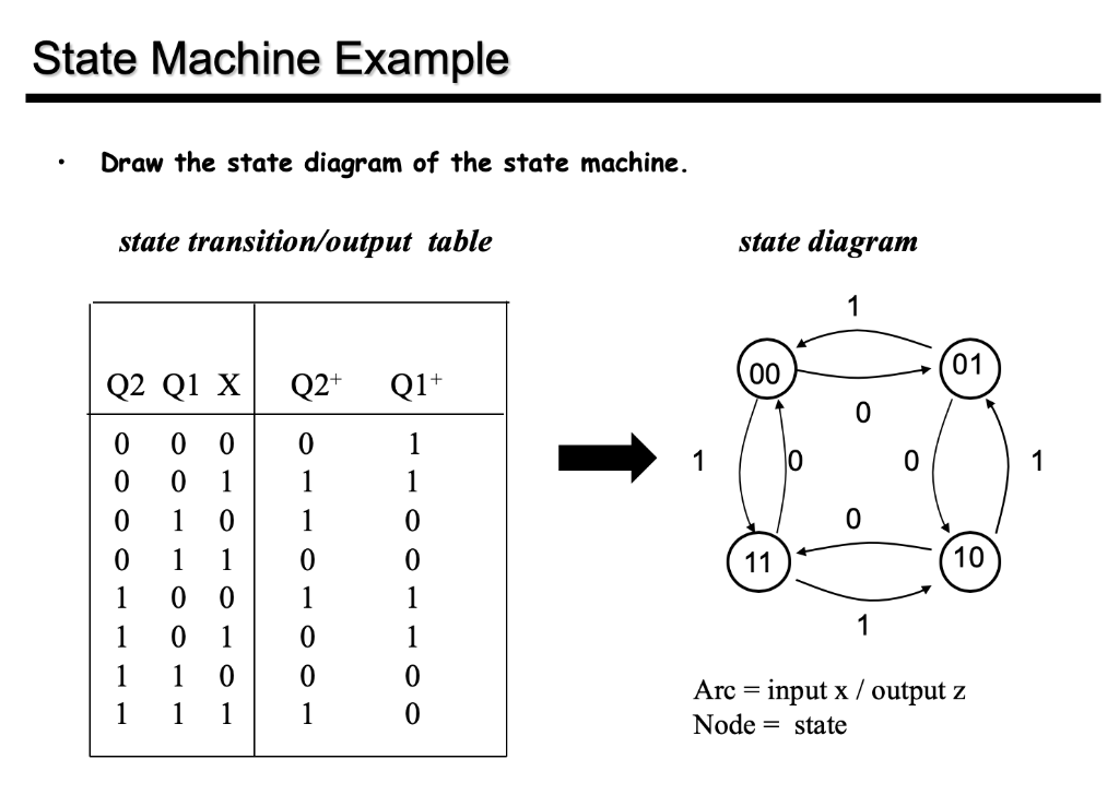 Solved State Machine Example Draw the state diagram of the | Chegg.com