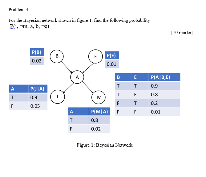 Solved Problem 4. For the Bayesian network shown in figure | Chegg.com