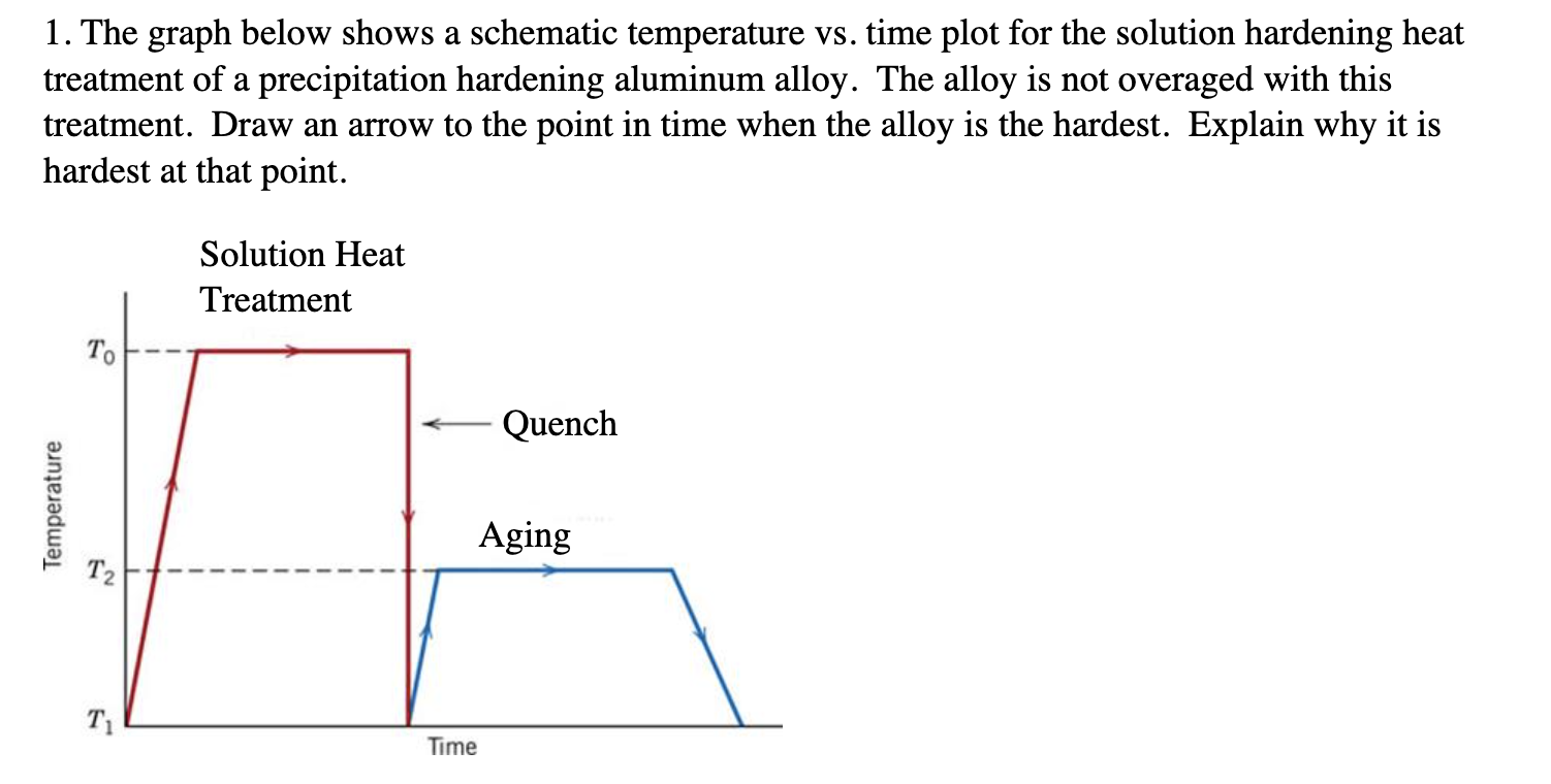 Solved 1. The graph below shows a schematic temperature vs. | Chegg.com