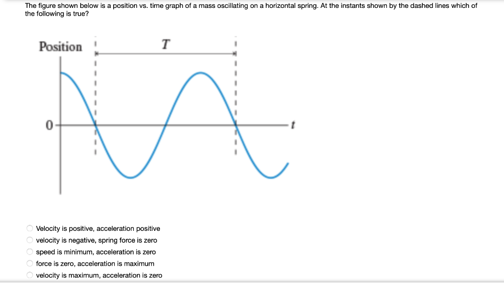 Solved The figure shown below is a position vs. time graph | Chegg.com