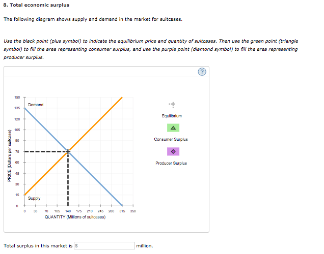 Solved 8. Total economic surplus The following diagram shows | Chegg.com