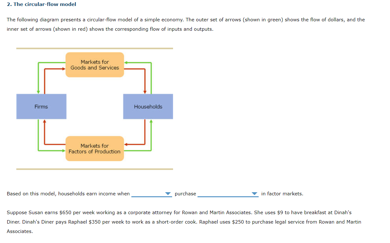 Solved 2. The circular-flow model The following diagram | Chegg.com