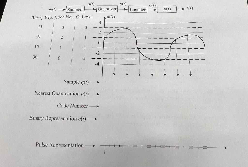Solved Sample q(t) Nearest Quantization u(t) Code Number | Chegg.com