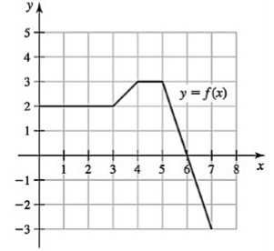 Solved Use geometry to evaluate the following definite | Chegg.com