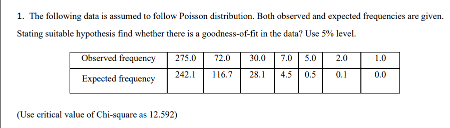 Solved 1. The following data is assumed to follow Poisson | Chegg.com