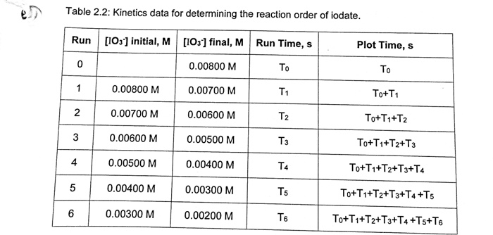 Solved en Table 2.2: Kinetics data for determining the | Chegg.com