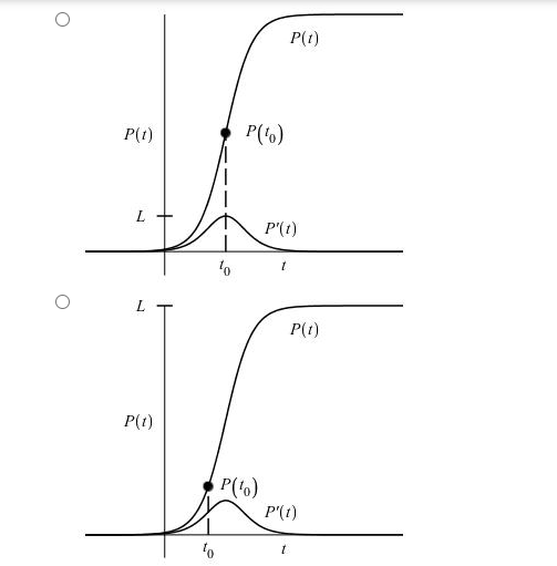 Solved (a) Select the correct graph of a logistic curve and | Chegg.com