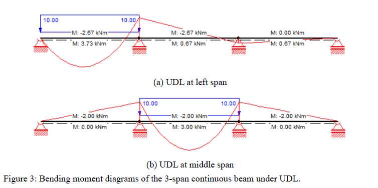 Solved Figure 3 shows the bending moment diagrams together | Chegg.com